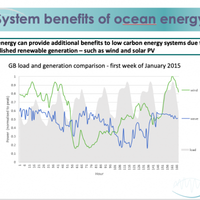 CorPower Ocean - Wave Power. To Power the Planet.
